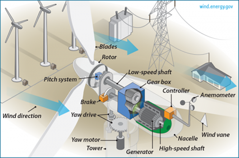 How To Calculate Wind Turbine Power Output Engineer Calcs
